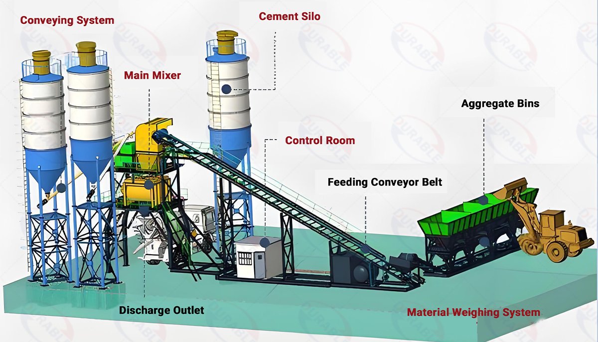 Anatomy of a Ready Mix Plant: Main Components-Durable Machinery